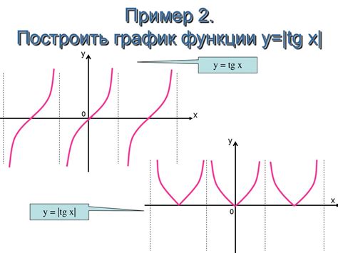 Построение графиков функций со знаком модуля презентация онлайн