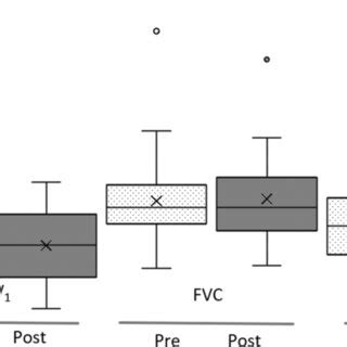 Pre And Post Study Values For FEV1 FVC Predicted And FEV1 FVC