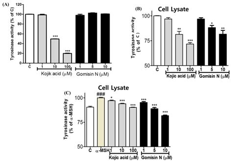 Gomisin N Inhibits Melanogenesis Through Regulating The PI3K Akt And