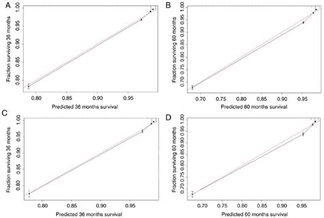 Calibration Curves For The Nomogram The X Axis Is The Predicted
