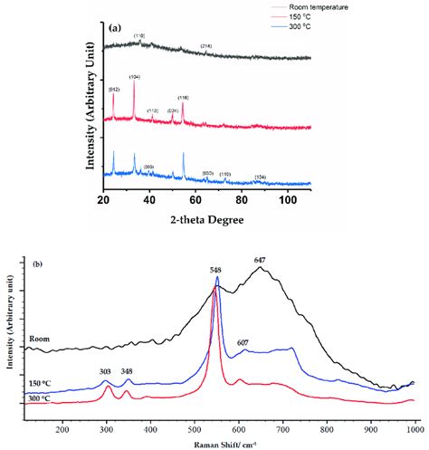 A Xrd Patterns And B Raman Spectra Of Chromium Oxide Coatings
