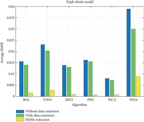 Comparison On Average Rmse Between Original Metaheuristic Methods And