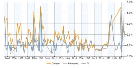 Microsoft Project Contracts In South Yorkshire Co Occurring Skills And Contractor Rates It Jobs