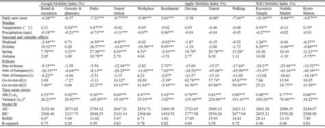 Estimation Results Of Regarima Significance Codes P Value Download Table