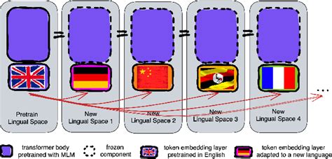 figure 1 from improving language plasticity via pretraining with active