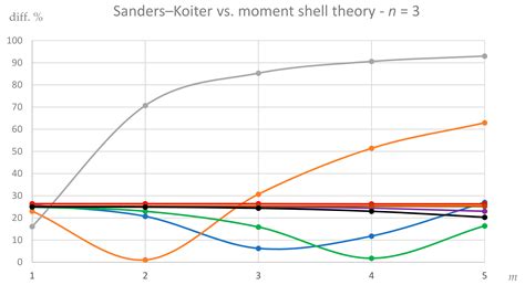 C Free Full Text Applicability And Limitations Of Simplified