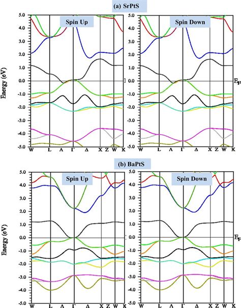Spin Up And Spin Down Band Structures Of A Srpts And B Bapts