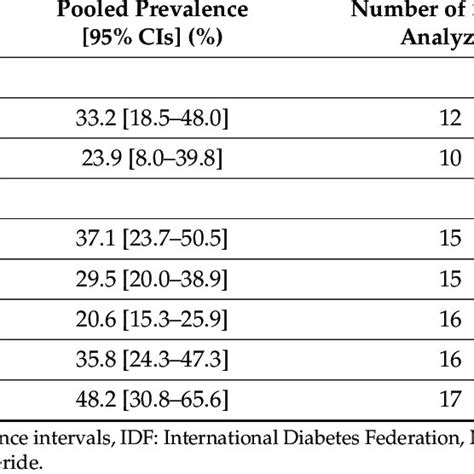 Prevalence Of Metabolic Syndrome In Pakistan Prevalence Of Metabolic