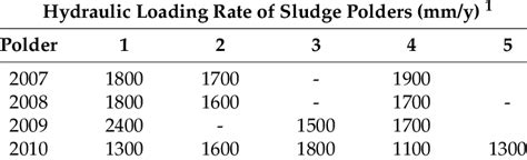 Hydraulic Loading Rates Of The Sludge Polders From 2007 To 2010