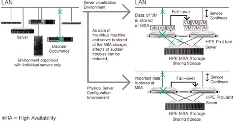 hpe msa storage solideng