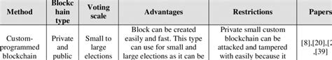 E Voting System Blockchain Methods Advantage And Restrictions