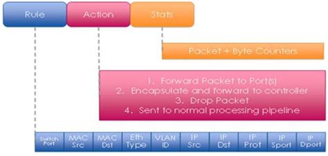 Flow Table Entries That Can Be Manipulated In An Of Switch Download