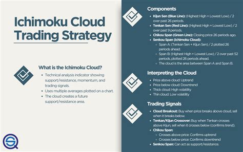Ichimoku Cloud Trading Strategy Rules Backtest