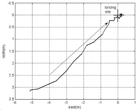 Precise Hazard Avoidance Result 14 Download Scientific Diagram