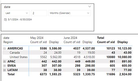 Average Of Distinct Count Showing Result In Total Microsoft