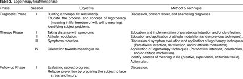 Table 2 From The Application Of Logotherapy To Improve The Meaning Of