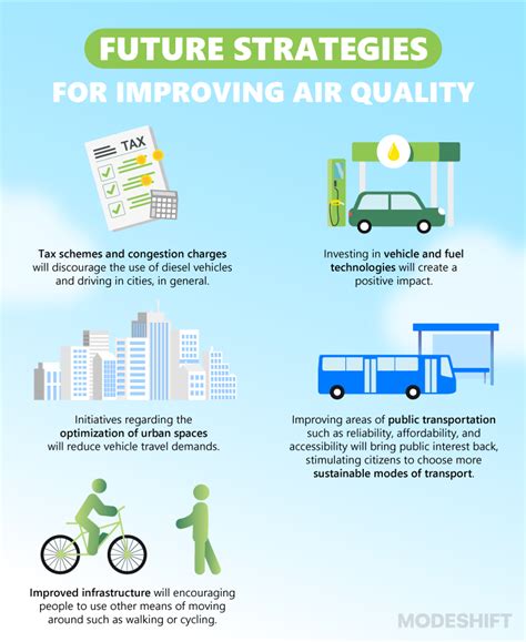 Traffic And Air Quality How Does Urban Mobility Affect Air Pollution