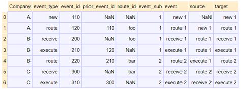 Python Pandas Pythonic Way To Find Rows With Matching Values In