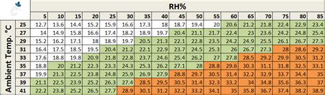 Evaporative Cooling Efficiency In The United Arab Emirates Evaporative Cooling Calculations