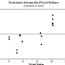Plot Of Residual Vs The Fitted Values Download Scientific Diagram