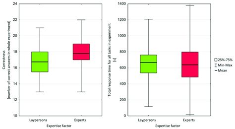 Comparison Of Correctness Of Responses Left And Response Times Download Scientific Diagram