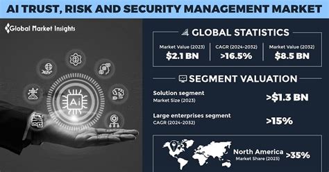 Ai Trust Risk And Security Management Market Size 2032 Report
