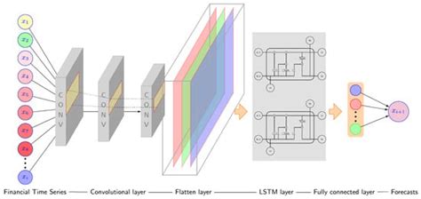 Financial Time Series Forecasting With The Deep Learning Ensemble Model