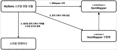 스프링 Db 접근 기술 Mybatis 네이버 블로그