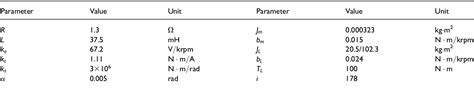 table 1 from adaptive terminal sliding mode controller based on