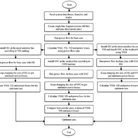 Flowchart Of The Research Method Download Scientific Diagram