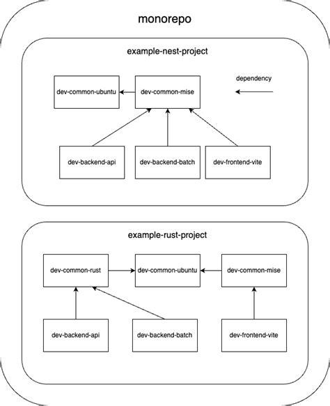 pants でスマートな docker build をしよう