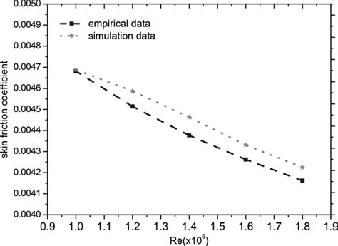 Comparison Of The Numerically Calculated Skin Friction Coefficient With Download Scientific