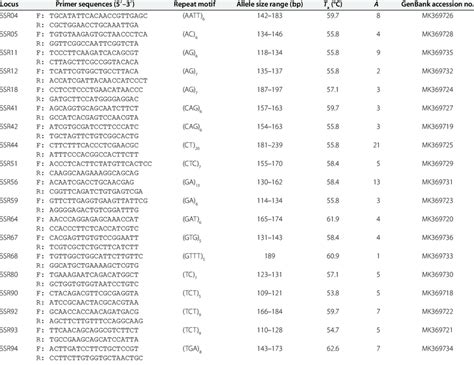 Characteristics Of 19 Microsatellite Loci Developed For Sanguinaria
