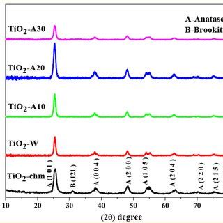 Scheme Diagram Of Green Synthesis Of TiO NPs Download Scientific Diagram