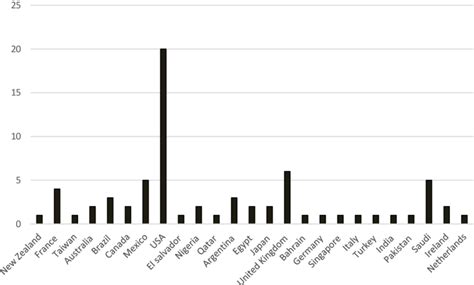 A Histogram Showing The Number Of Participants And Their Country Of