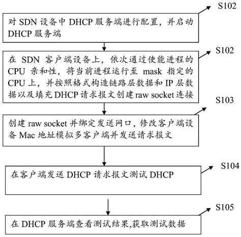 一种利用rawsocket模拟多客户端测试dhcp的方法和系统与流程