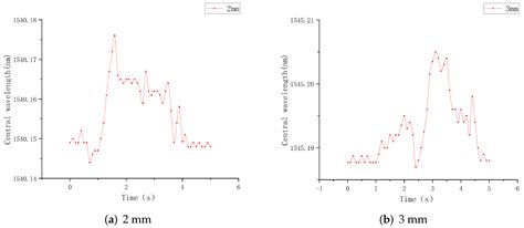 Design And Experimental Research Of Robot Finger Sliding Tactile Sensor Based On Fbg