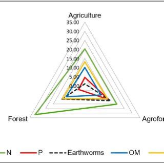 Percent Contribution Of Each Indicator To The SQI Among Land Use
