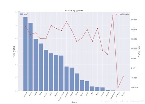 Kaggle——tmdb 5000 Movie Dataset电影数据分析 Csdn博客