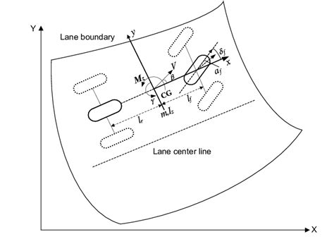 2 Dof Model Of Vehicle Lateral Dynamics Download Scientific Diagram