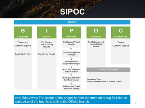Project Storyboard Reducing Software Bug Fix Lead Time From 25 To 15