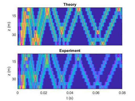 Signal Amplitudes V Z T On Receiving Array Elements Recorded From Download Scientific