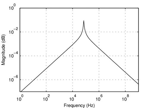 H S Bode Plot Of The Resonant Circuit Model Download Scientific Diagram