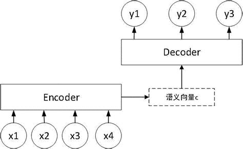 一种融合信息选择与语义关联的文本摘要模型生成算法的制作方法