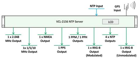 VCL 2156 GPS GNSS NavIC NTP Time Server PRC ITUT G 811
