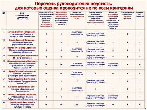 Об оценке эффективности деятельности руководителей органов