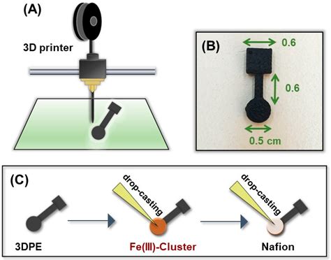 Biosensors Free Full Text 3d Printed Voltammetric Sensor Modified With An Fe Iii Cluster