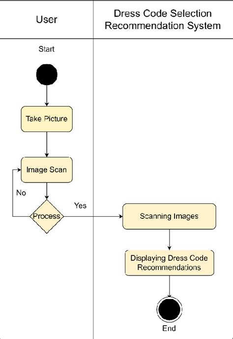 Figure 3 From Dress Code Selection Recommender System Based On