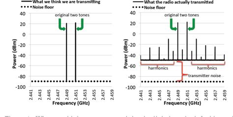 Figure 1 From Full Duplex Radios Semantic Scholar