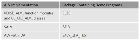 What Is Alv An Overview Of Abap List Viewersap List Viewer